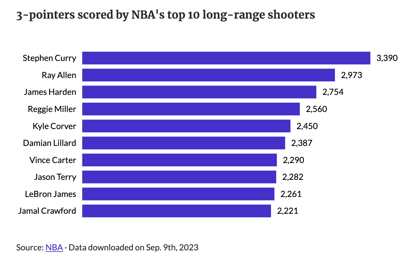 Svelte D3 horizontal bar chart | Svelte Charts