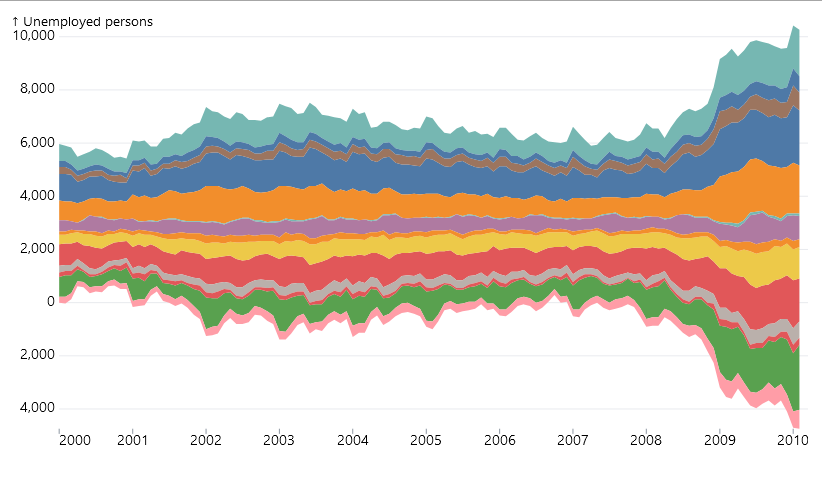 D3 Streamgraph Example | Svelte Charts