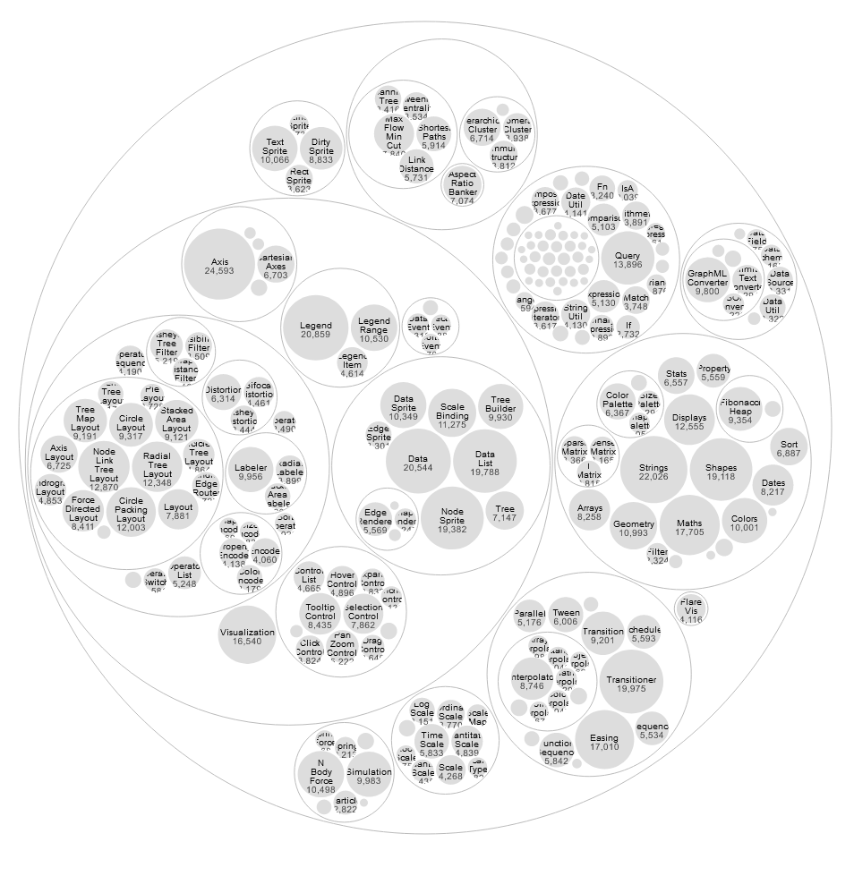 D3 Circle Packing Example | Svelte Charts